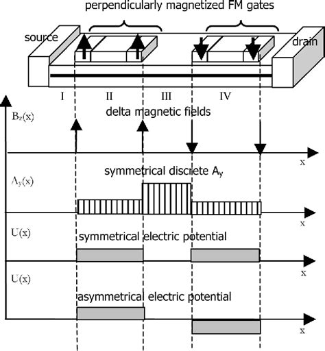Figure 1 From Electrical Control Of Ballistic Spin Dependent