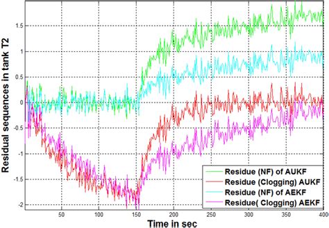 clogging fault detection by aukf and aekf using residual sequences in