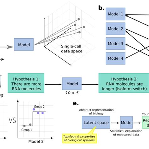 Introduction To Single Cell Data Representation A A Smaller Space Of Download Scientific