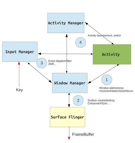 Android Gui系统详解 Csdn博客