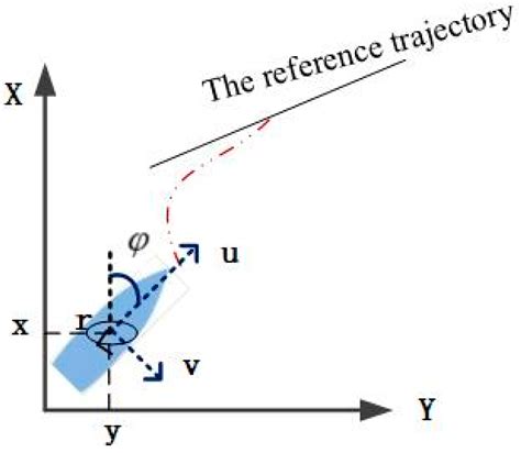 Autonomous Trajectory Tracking Integrated Control Of Unmanned Surface Vessel
