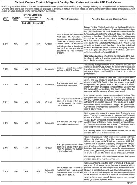 Lennox XC25 7 Segment Alert And System Status Codes HVAC Troubleshooting