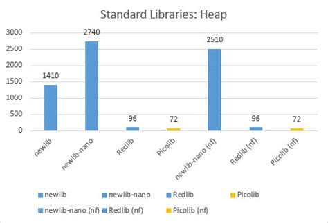 Adding The Picolib C C Standard Library To An Existing GNU ARM Embedded Toolchain MCU On Eclipse