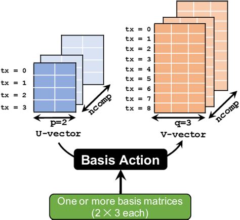 Figure 1 From High Order Finite Element Method Using Standard And Device Level Batch Gemm On
