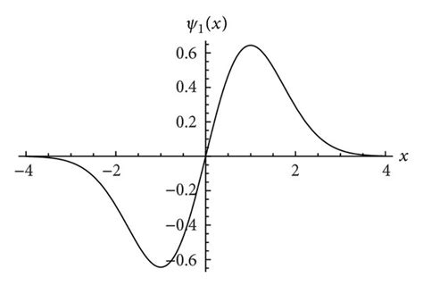 The First Six States Normalized Eigenfunctions Of The Harmonic