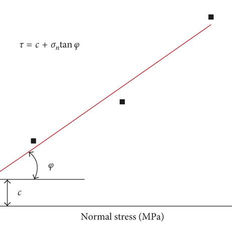 Mohr Envelope From Oblique Shear Test Download Scientific Diagram