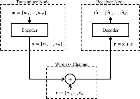 Figure 11 From Physical Layer Security Against Pollution Attack In Wireless Relay Networks