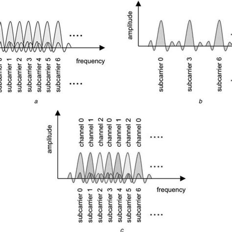 PDF Spectrally Interleaved Multi Carrier Signals For Radar Network Applications And MIMO Radar