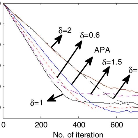 Msd Curves Of C‐apa With Different Thresholds And The Conventional Apa