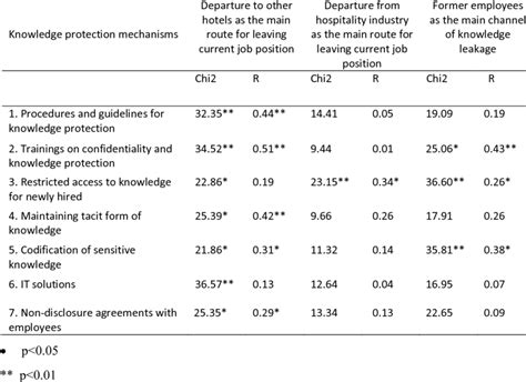 Chi Square And Spearman Correlations Download Table