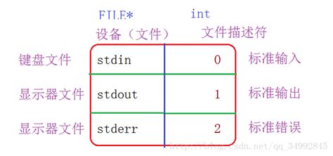 探索文件描述符(fd)与file结构体之间的关系linux 内核 Fd和file结构 Csdn博客 探索文件描述符(fd)与file结构体之间的关系linux 内核 Fd和file结构 Csdn博客