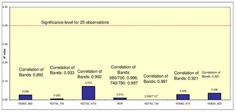Coefficient Of Determination And Significance Values For Each Hymap Download Scientific Diagram