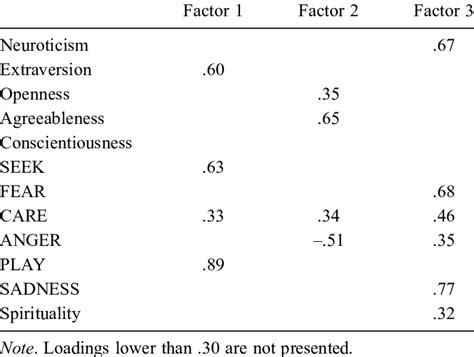 Factor Loadings For Exploratory Factor Analysis With Direct Oblimin Download Table