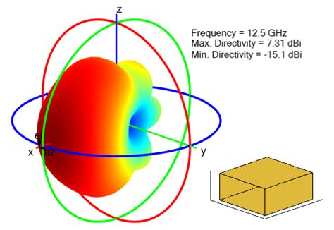 Antenna Radiation Patterns Matlab Simulink