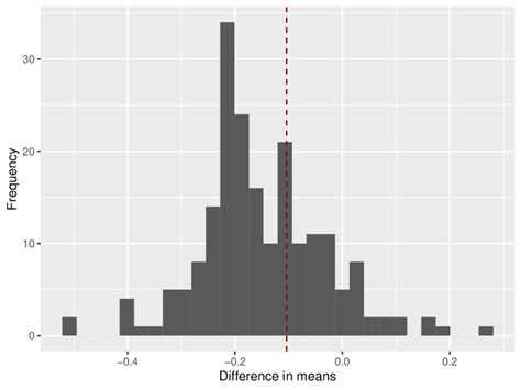 Histogram Of The Randomization Test Under The Covariate Adjusted Biased Download Scientific