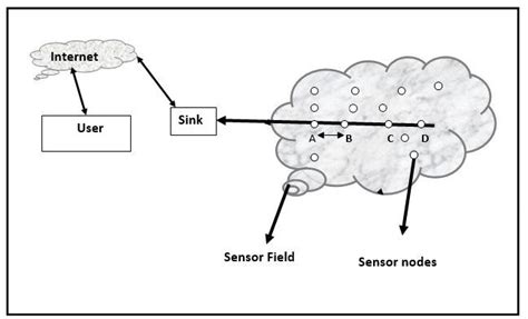 Sensor Nodes In A Sensor Field Download Scientific Diagram