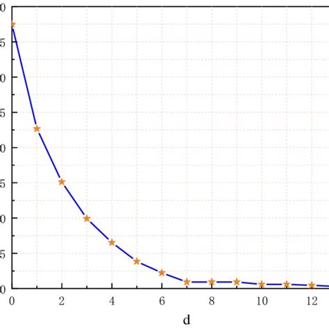 comparison of the correctness of fault diagnosis models for different