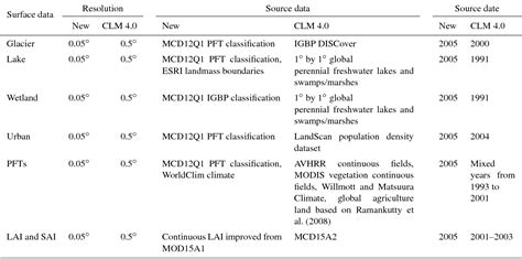 Table 1 From Development Of High Resolution Land Surface Parameters For The Community Land Model