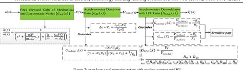 Figure 1 From Closed Loop Capacitive Accelerometer Model Using Simple Regression Test For