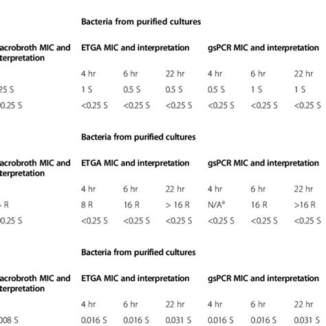 Comparison Of Minimum Inhibitory Concentration Results For Mssa Mrsa Download Table