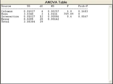 Figure D1 The Output Of Two Way Anova From Matlab 65 Download