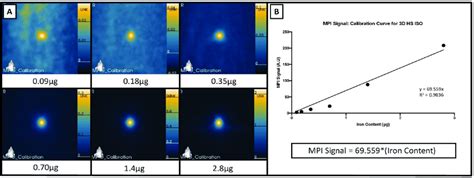 MPI Calibration Line Generation And Signal Quantification A Images Of Download Scientific