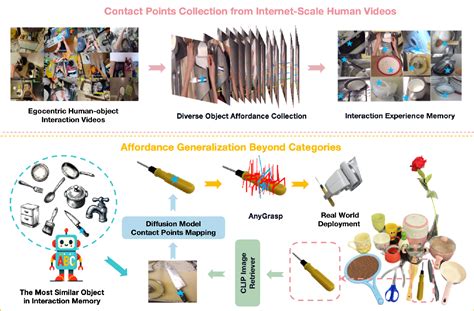 Figure 2 From Robo Abc Affordance Generalization Beyond Categories Via Semantic Correspondence