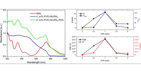 Facile Vertical Structure Broadband Photodetectors Enabled By Polyvinylpyrrolidone Regulated