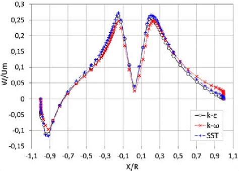 Circumferential Velocity Distribution Along X Axis In The Turbines