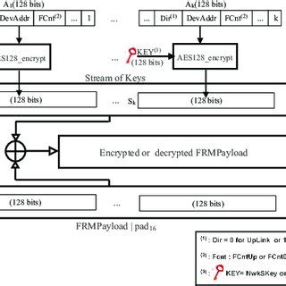AES 128 In CTR Mode Download Scientific Diagram