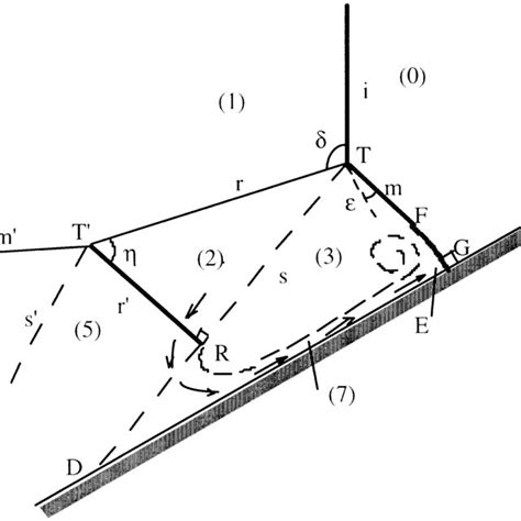 Pdf Analysis Of Double Mach Reflection Wave Configurations With Convexly Curved Mach Stems
