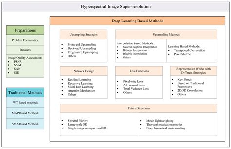 A Review Of Hyperspectral Image Super Resolution Based On Deep Learning