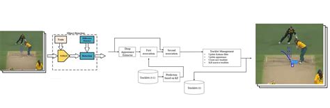 github fardinkhanz detection and tracking of cricket ball