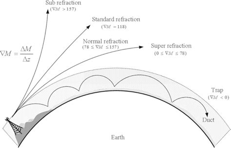 Wave Propagations According To The Gradient Of Modified Refractive