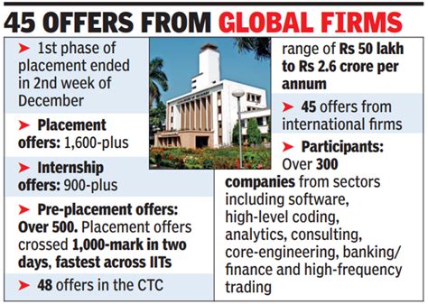 Iit Kharagpur Placement First Phase Ends With 1 600 Job Offers 900 Internships Kolkata News
