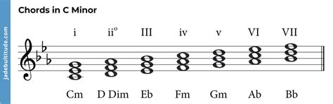 Mastering Chords In C Minor A Music Theory Guide