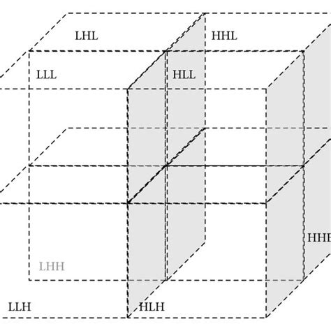 2d 1d Scheme For 3d Wavelet Transform Download Scientific Diagram