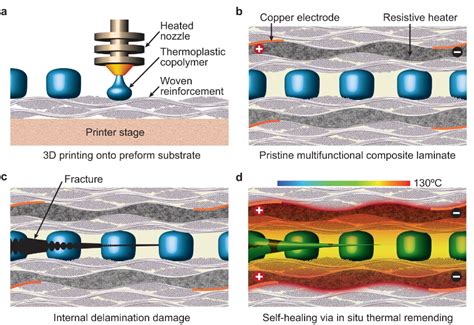 New Self Healing Composite Allows Structures To Repair Themselves In Place