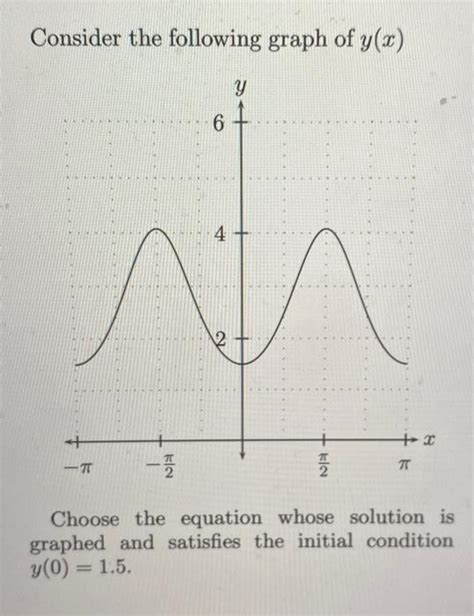 Solved Consider The Following Graph Of Y X Choose The Chegg Com