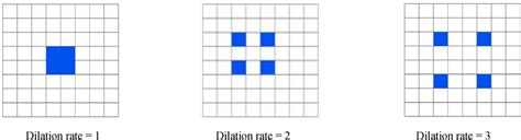 Varying Receptive Areas Are Covered By Dilated Convolution With Kernel