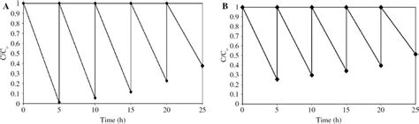 Recyclability Of A Ternary Composite Photocatalyst For The Download Scientific Diagram
