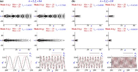 First Four Dominant Pod Modes And The Corresponding Time Varying Pod