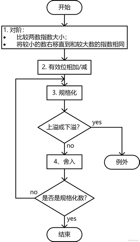 计算机中的小数(下) 浮点数的运算列出三种小数浮点数运算方式 Csdn博客 计算机中的小数(下) 浮点数的运算列出三种小数浮点数运算方式 Csdn博客