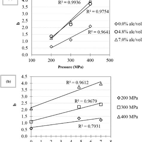 the proportional relation between and the weibull model scale parameter