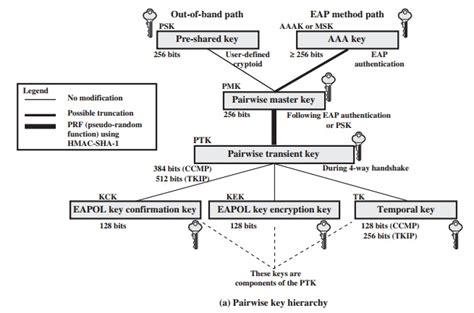 Ieee 802 11i Wireless Lan Security
