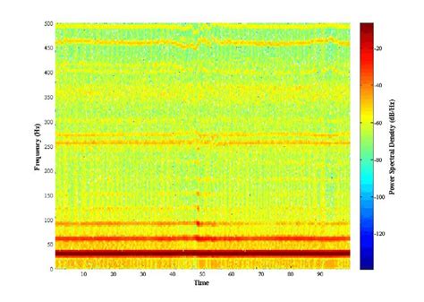 Spectrogram Of Drum Vibration During Compaction Of Subgrade Download Scientific Diagram