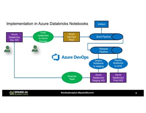 Devops For Applications In Azure Databricks Creating Continuous Integration Pipelines On Azure