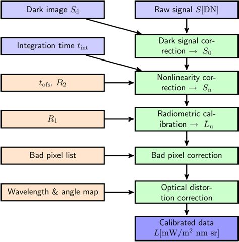 Schematic Calibration With Nonlinearity Correction] Schematic Download Scientific Diagram