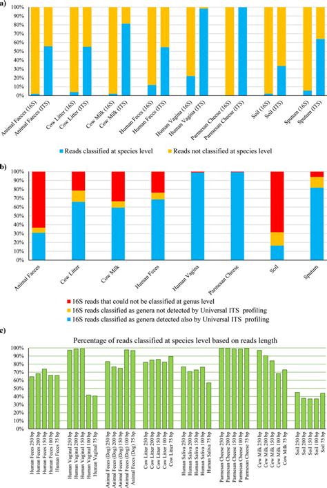 Performance Of Microbial Its Profiling Compared To 16s Rrna Gene