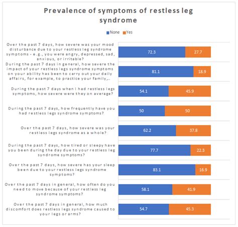 Prevalence Of Symptoms Of Restless Leg Syndrome Download Scientific
